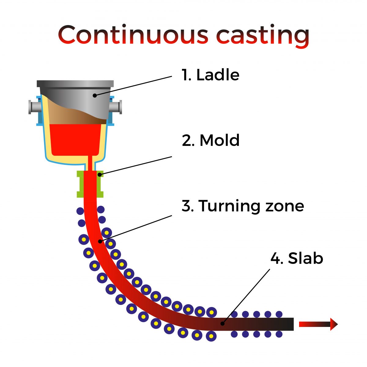 Techniques d'élaboration - Alliages - Nuances - Delta Metal